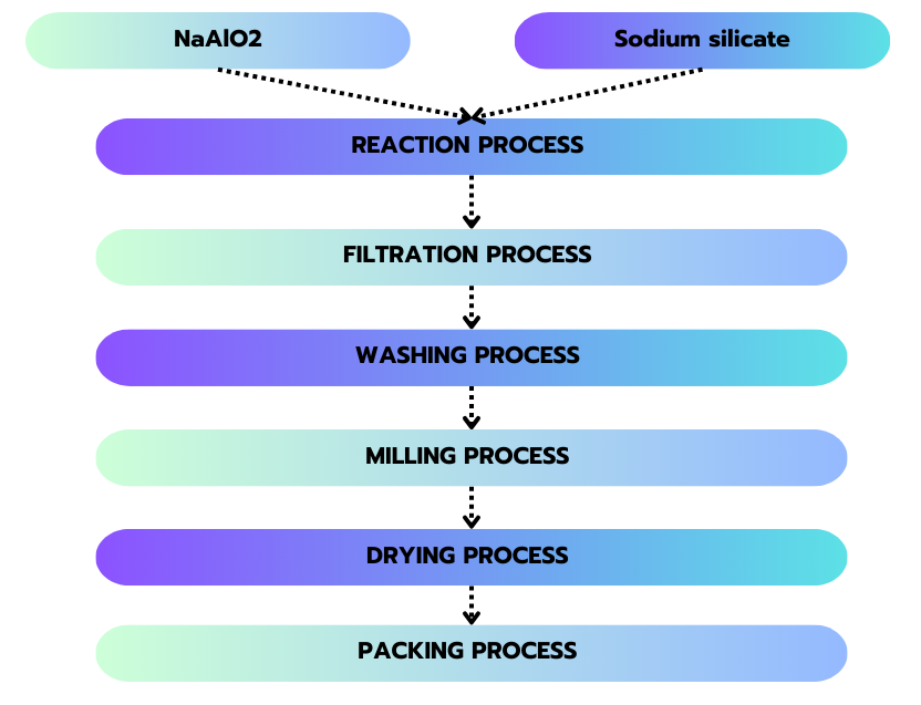 Zeolite Synthetic zeolite called as the alumino silicate hydrated